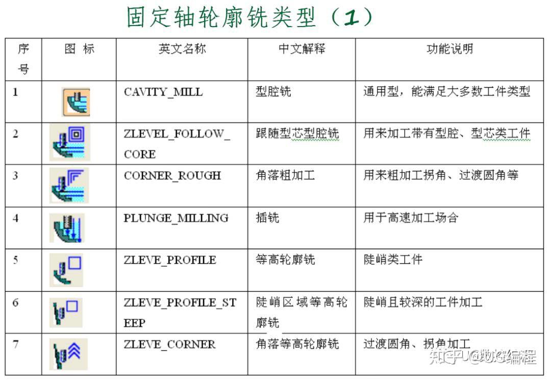 UG CAM编程运用图文教程-模具加工，百分百干货! - 知乎