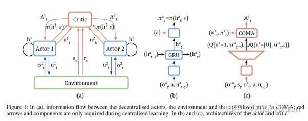 【多智能体强化学习】MAAC：基于attention的actor-critic类可扩展MADRL算法 - 知乎