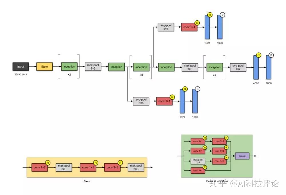 图解十大 CNN 架构 - 知乎