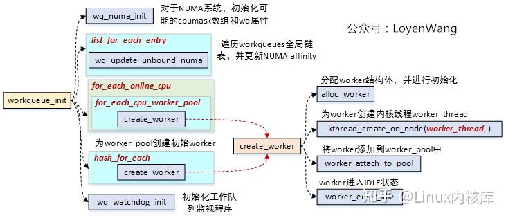 深入讲解Linux中断子系统--Workqueue - 知乎