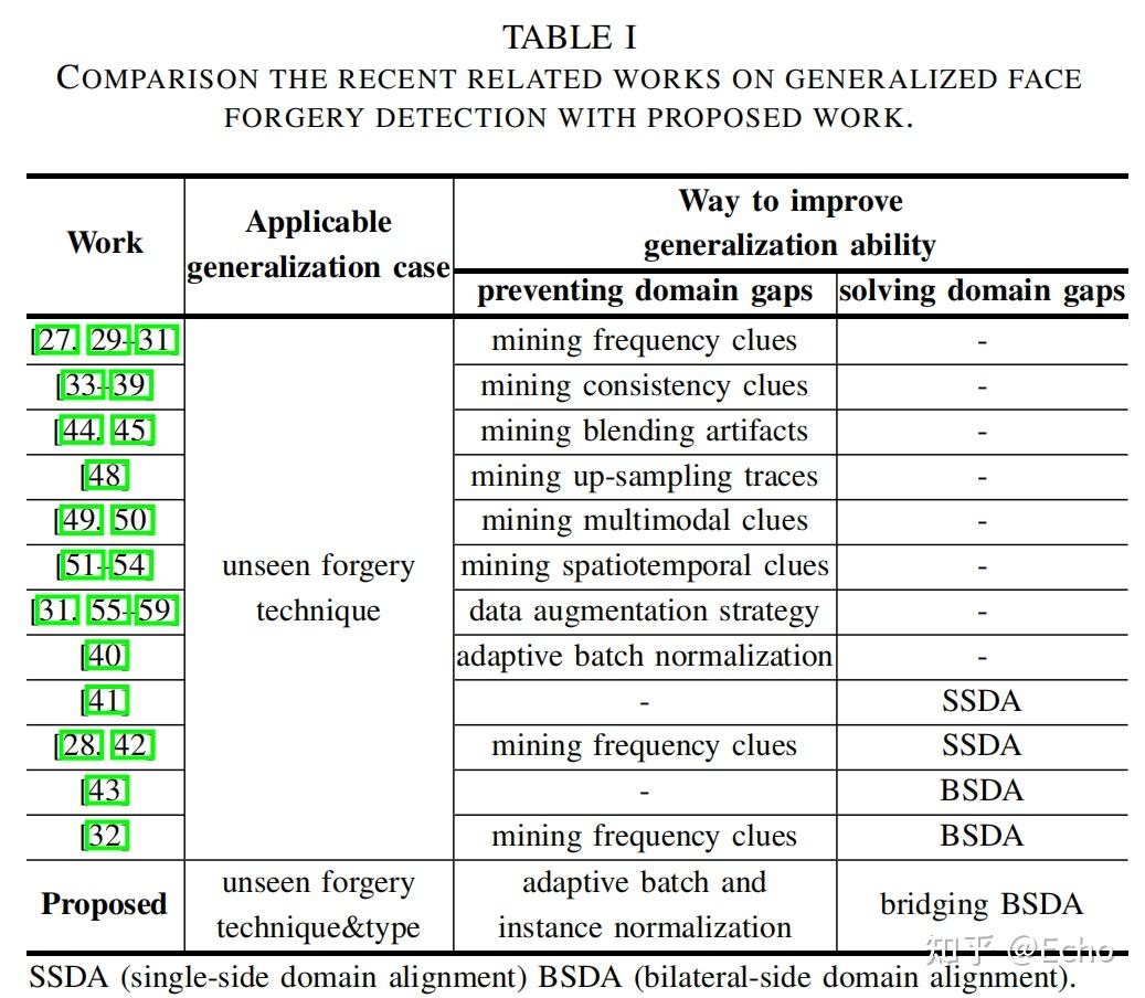 文献阅读：Narrowing Domain Gaps with Bridging Samples for Generalized Face Forgery Detection - 知乎