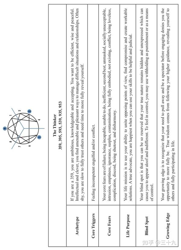 九型人格Tritype简介 - 知乎