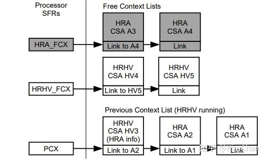 基于TriCore TC V1.8架构的MCU(TC4xx)虚拟化特性 - 知乎