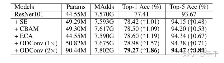 OMNI-DIMENSIONAL DYNAMIC CONVOLUTION(全维动态卷积)译文 - 知乎