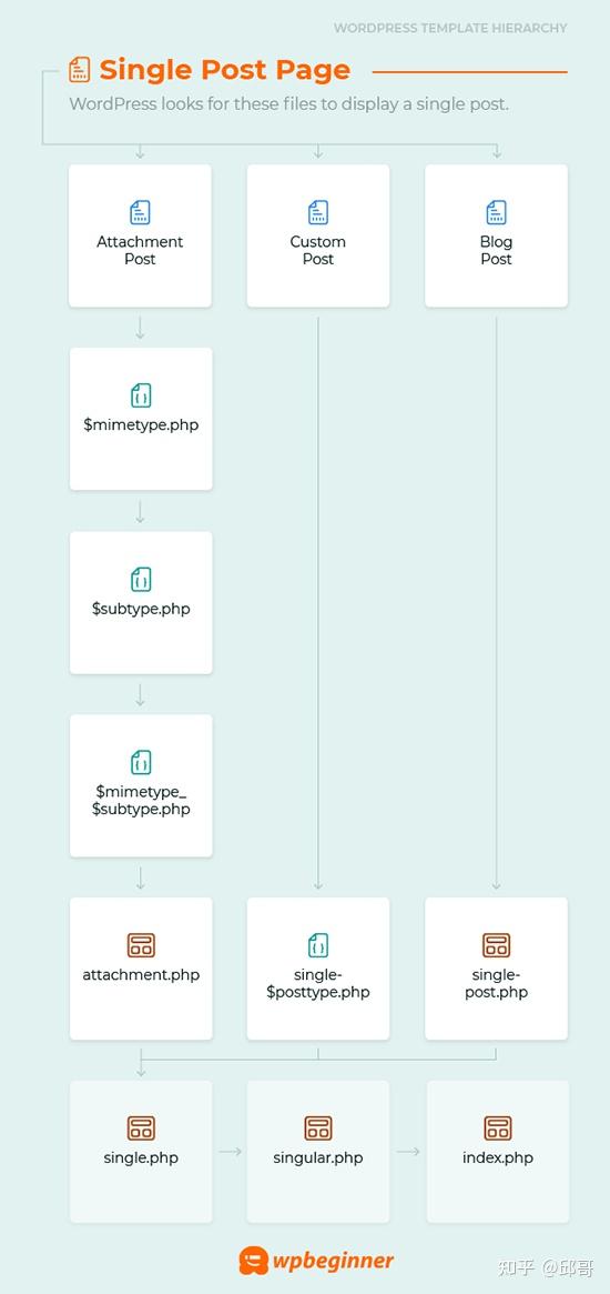 WordPress 模板层次结构初学者指南（备忘单） - 知乎