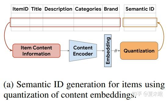 NeurIPS'23 谷歌|基于生成式检索的推荐系统Recommender Systems with Generative Retrieval - 知乎