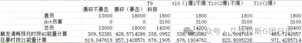 【魔兽世界】T10猫德输出逆袭！狂暴手法+插件助你稳登WCL榜首，HICC阶段DPS必看攻略 - 知乎