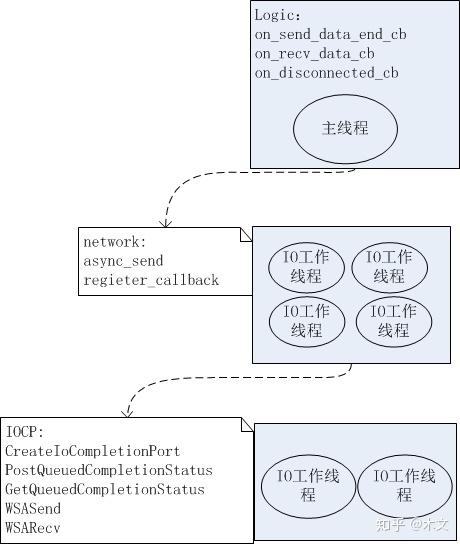 IO完成端口(IOCP) - 知乎