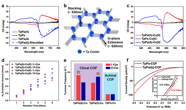 复旦大学郭佳教授团队丨手性COF提升光催化分解水析氢的反应动力学 - 知乎