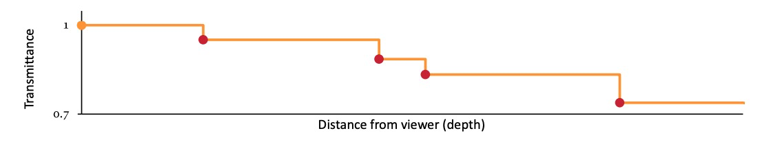 顺序无关的半透明混合（OIT）相关方法 - 知乎