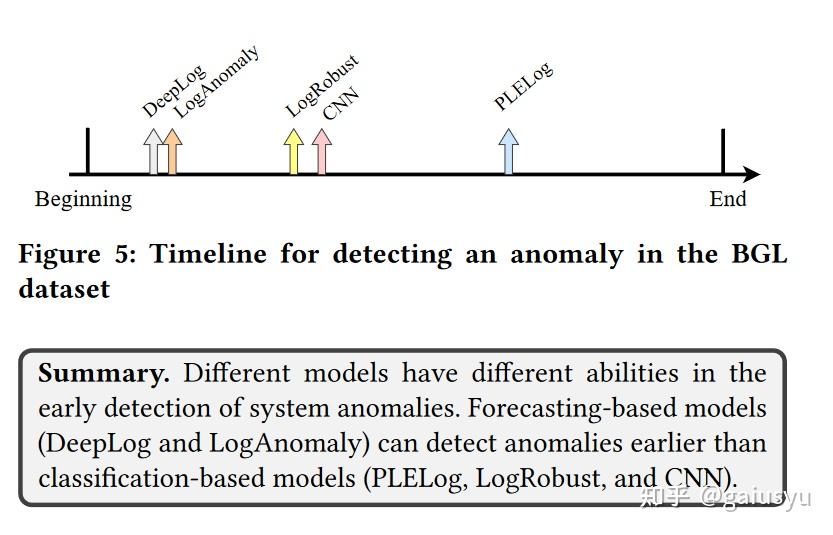 Paper Notes (log based amomaly detection)日志异常检测 - 知乎