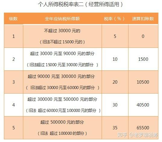 个人经营所得税率如何计算，核定征收享低税率（附个人税率表） 知乎