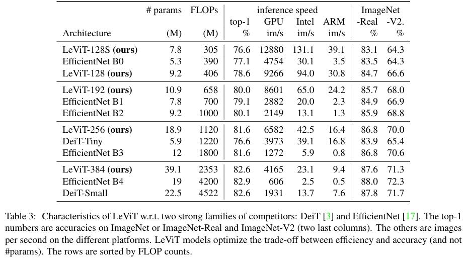 LeViT：具有卷积网络外形的视觉Transformer，用于加速推理 - 知乎