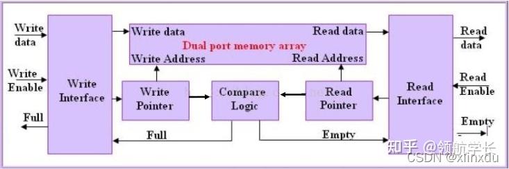 跨时钟域方法（同步器、异步FIFO、边沿检测器、脉冲同步器、同步FIFO） - 知乎