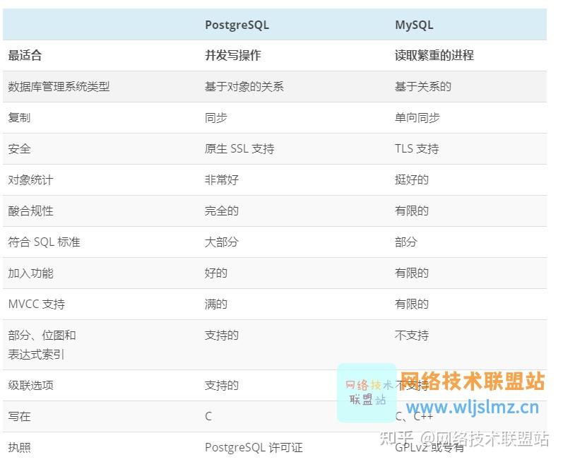 比较postgresql与mysql两大开源关系数据库管理系统 知乎