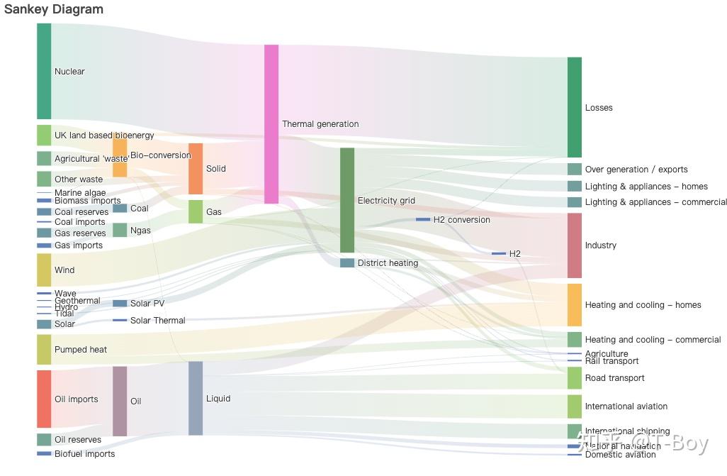 「AntV」使用AntV G2Plot实现一个支持节点路径高亮的桑基图 - 知乎