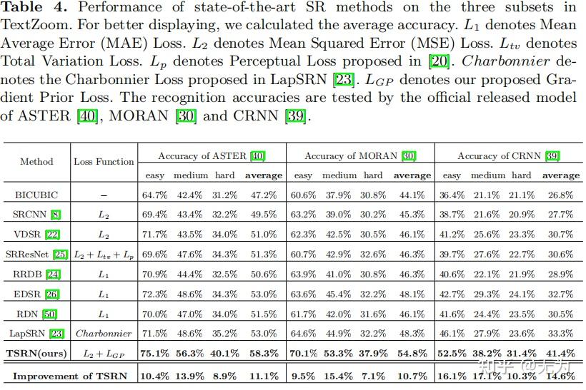 TSRN文字图像超分辨网络 - 知乎