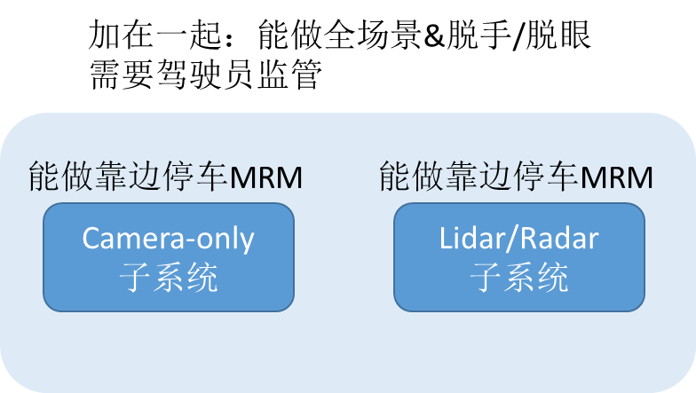 ADAS/AD系统方案05-L3高阶智驾系统怎么设计 - 知乎