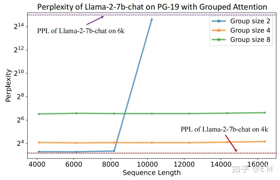LLM Maybe LongLM: Self-Extend LLM Context Window Without Tuning - 知乎