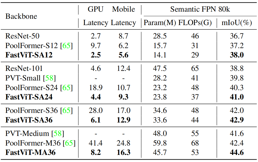 比MobileOne还秀，Apple将重参数与ViT相结合提出FastViT - CV技术指南（公众号） - 博客园