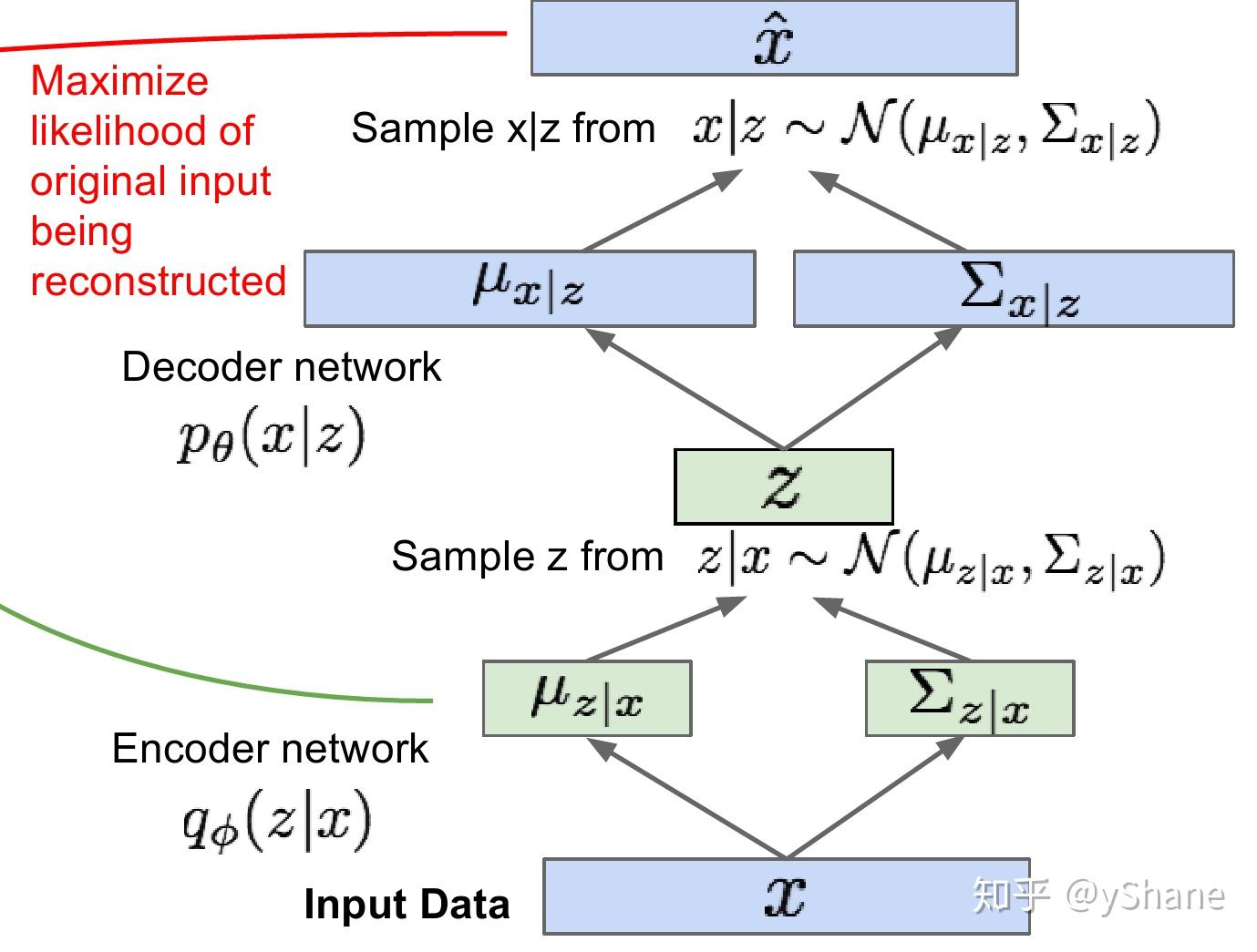 05-生成网络总结（VAE, GAN） - 知乎