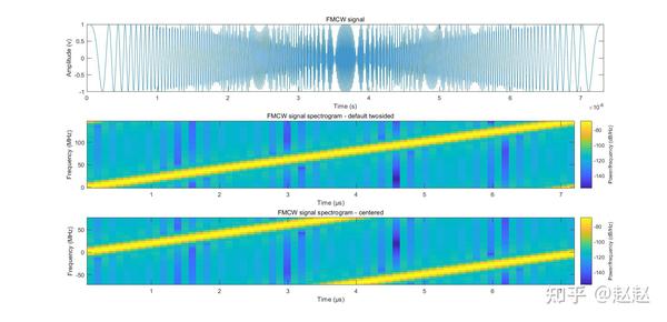 MATLAB中的功率谱计算与显示函数spectrogram使用辨析 - 知乎