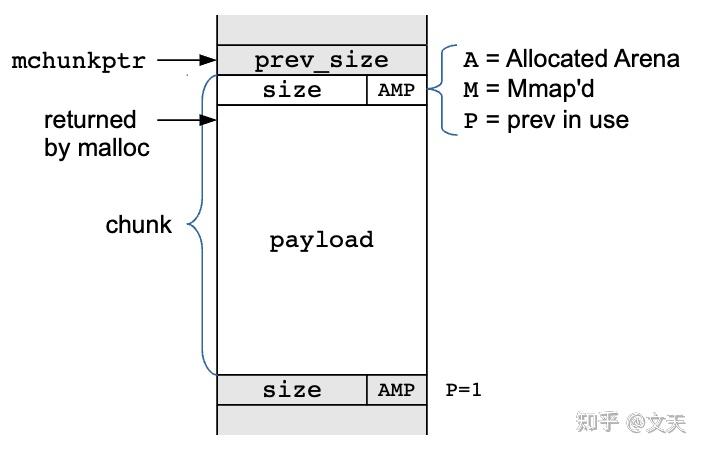 Glibc Malloc(PTMalloc) 简介 - 知乎