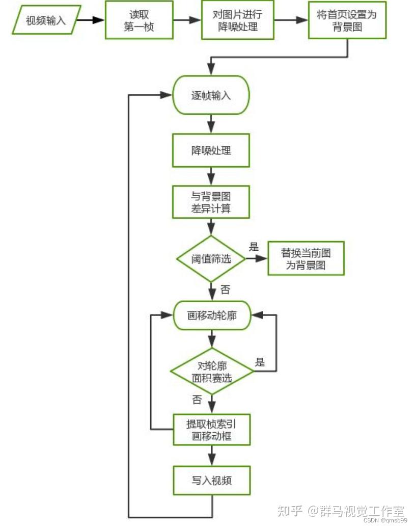 Python基于Opencv的鱼群密度速度检测系统（源码＆教程） - 知乎