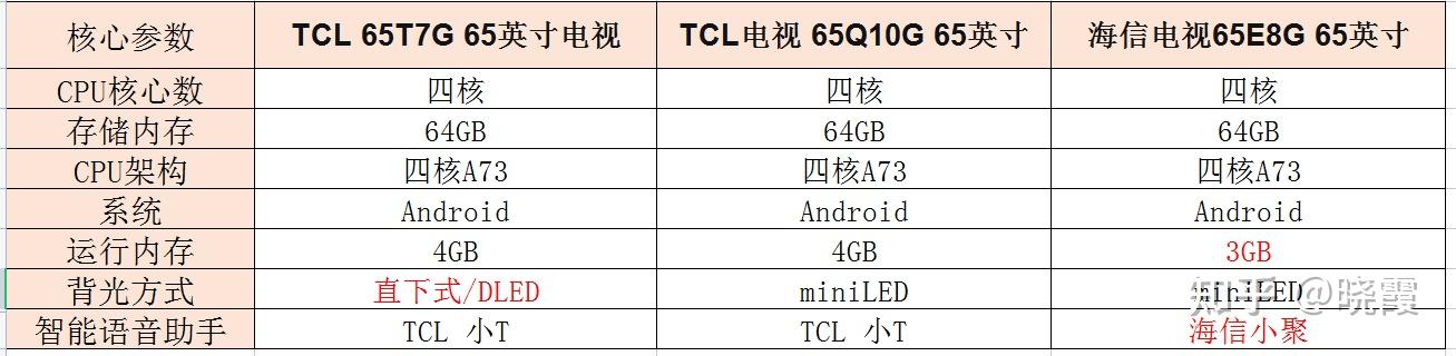 TCL 65T7G、TCL电视 65Q10G和海信电视65E8G这三款65寸电视，哪个更值得入手？ - 知乎