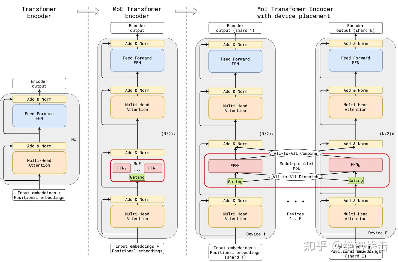群魔乱舞：MoE大模型详解 - 知乎