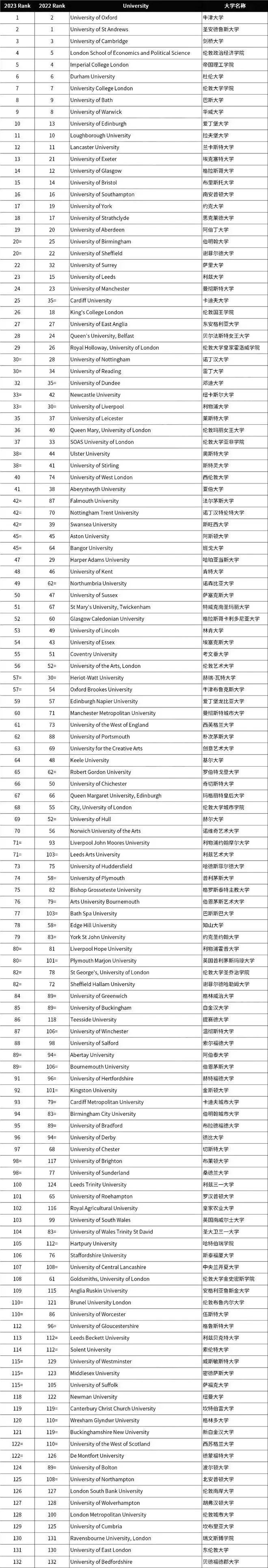 2023TIMES英国大学排名公布！ - 知乎