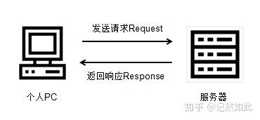 Requests库的get()方法 - 知乎