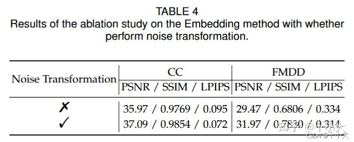 TPAMI 2024 | DMID：第一个用于真实世界去噪的扩散模型！ - 知乎