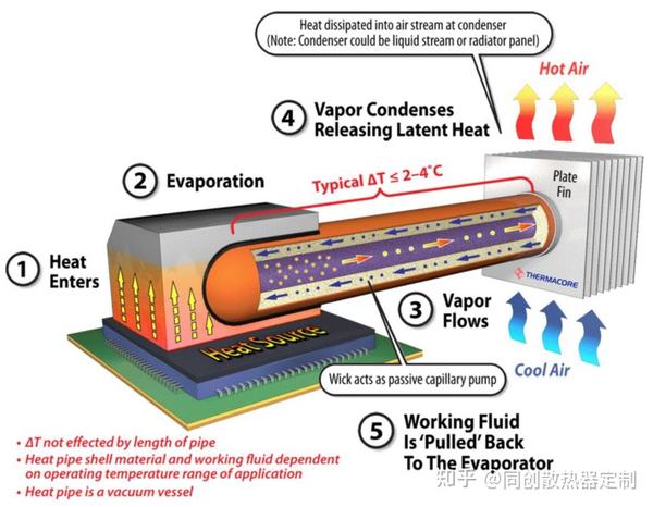 热管和均热板的技术原理说明 - 知乎