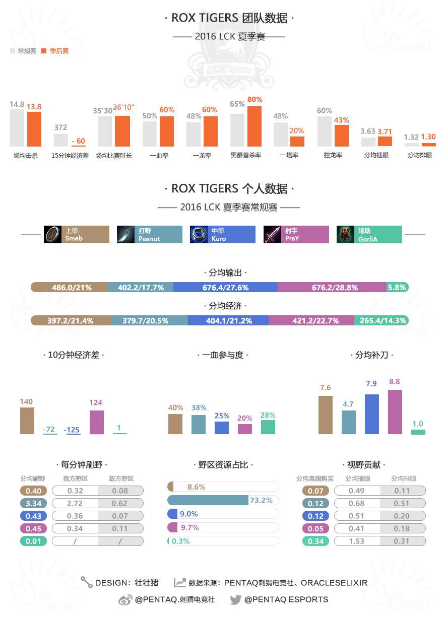 S6特别巡礼：LCK赛区一号种子ROX深度解读 - 知乎