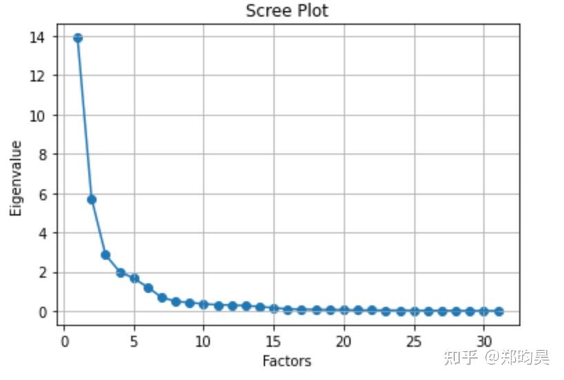 利用python简洁快速实现因子分析 知乎 
