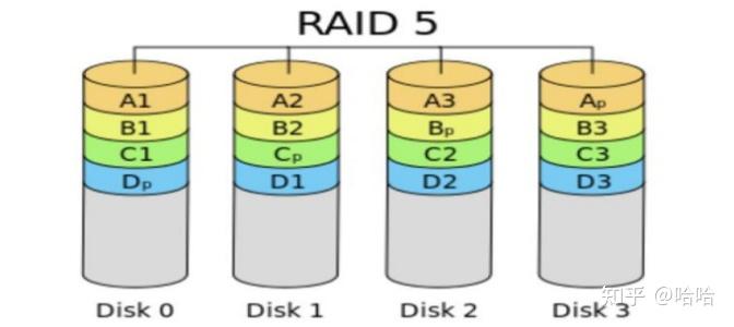 lvm管理逻辑卷与RAID技术 - 知乎
