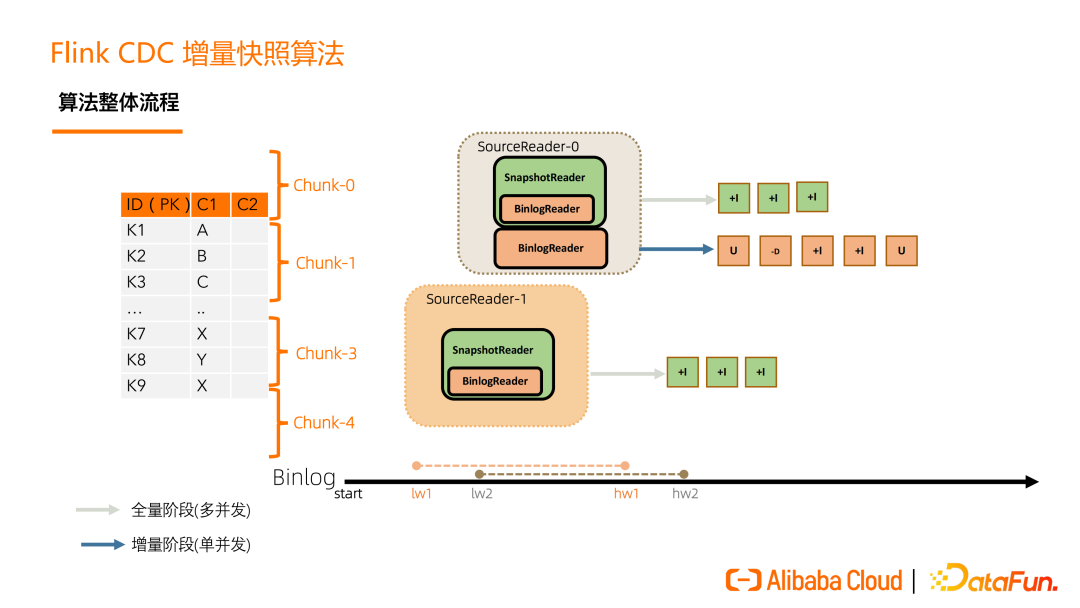 深入解读 Flink CDC 增量快照框架 - 知乎