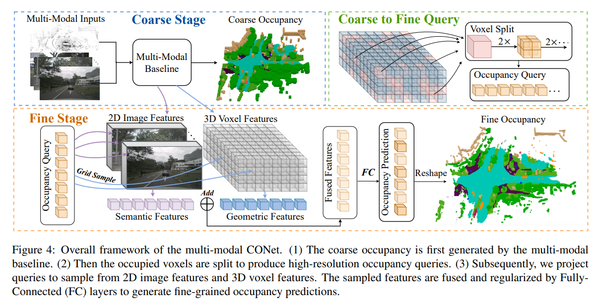 最新！大火的Occpuancy工作汇总（OccFormer/SurroundOcc/OpenOccupancy/VoxelFormer ...