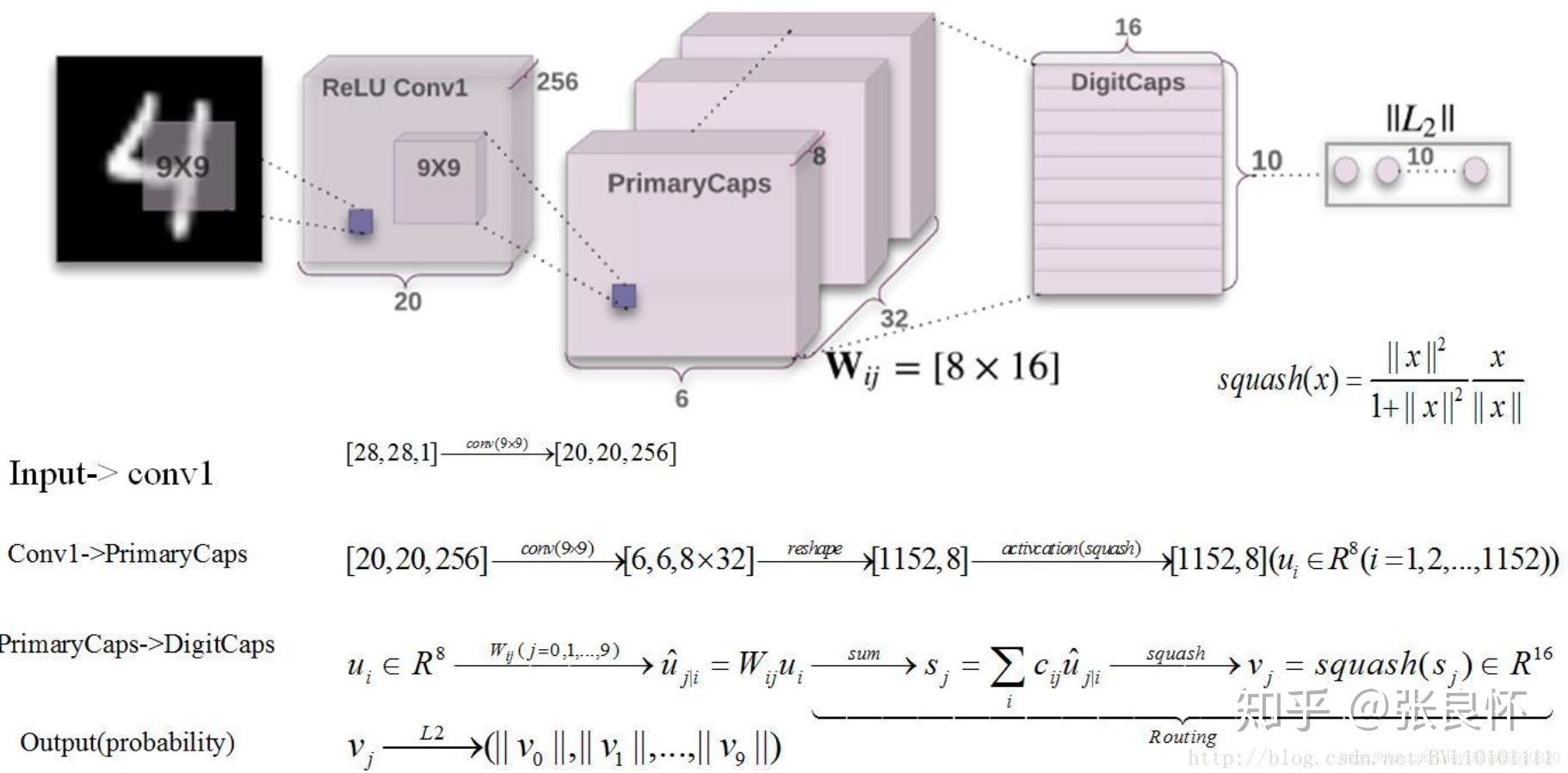 [论文笔记] 2017胶囊网络，含pytorch代码和复现结果 - 知乎