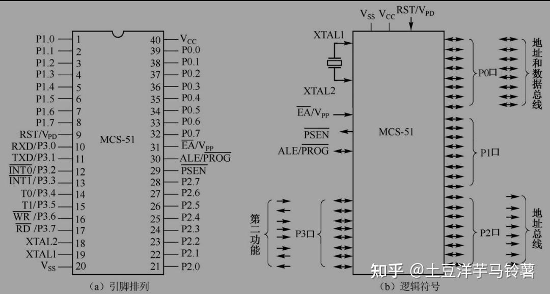 MCS-51单片机硬件结构和原理 - 知乎