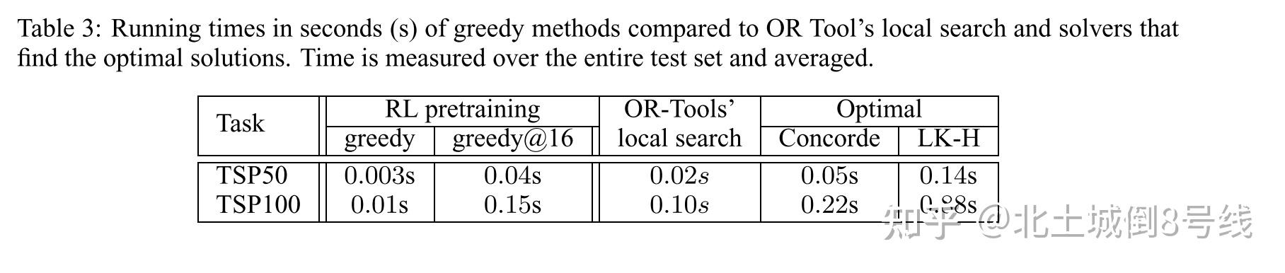 NEURAL COMBINATORIAL OPTIMIZATION WITH REINFORCEMENT LEARNING - 知乎
