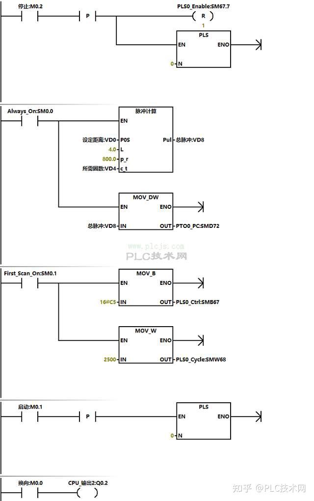 [西门子PLC]S7-200 SMART用PLS 指令实现精准定位控制 - 知乎