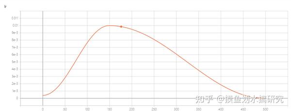 常用学习率调整方法及曲线图 - 知乎