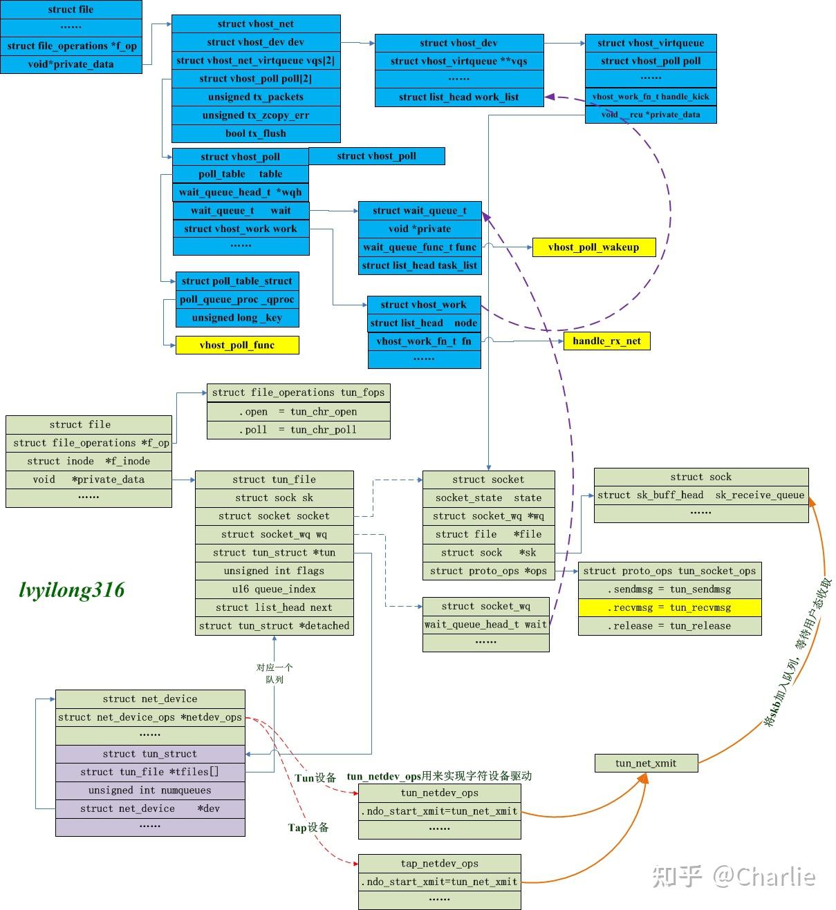 vhost前后端(vhost_net/virtio_net)转发流程详解 - 知乎