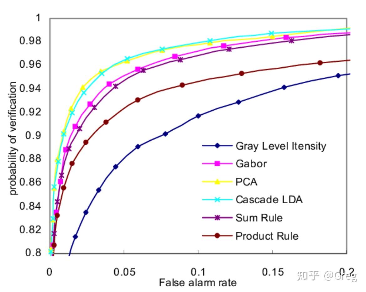人脸识别中的评价指标 - 知乎