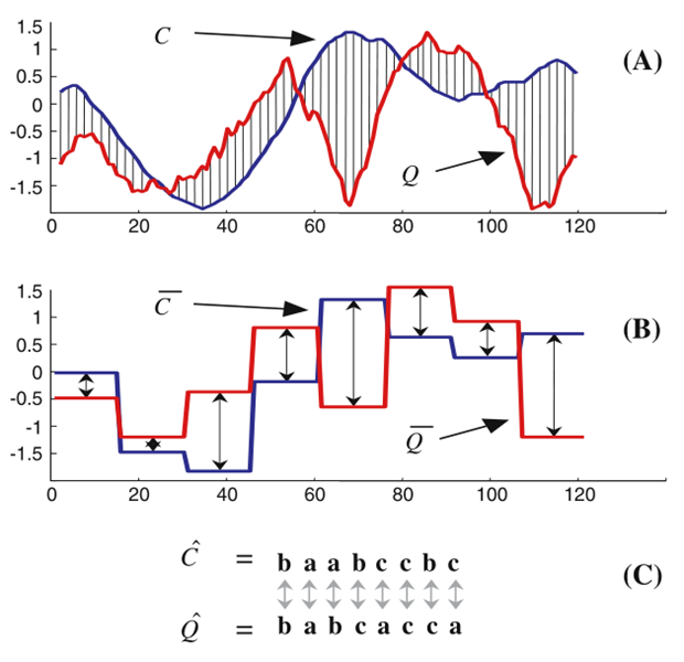 时间序列符号聚合近似方法:sax(symbolic Aggregate Approximation) 知乎