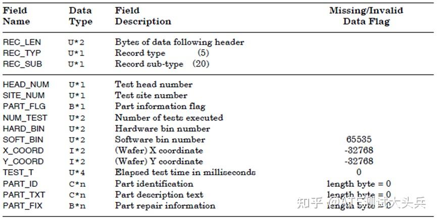 标准测试测试数据STDF学习笔记 - 知乎