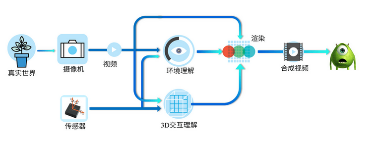 虚拟现实（VR）和增强现实（AR）背后的核心技术是什么？ - 知乎