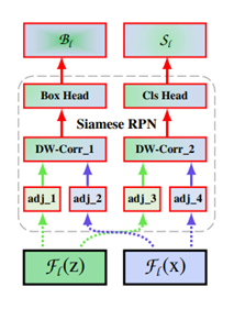 [视觉跟踪] Siamese Network方法概述：从SiamFC到SiamRPN系列 - 知乎